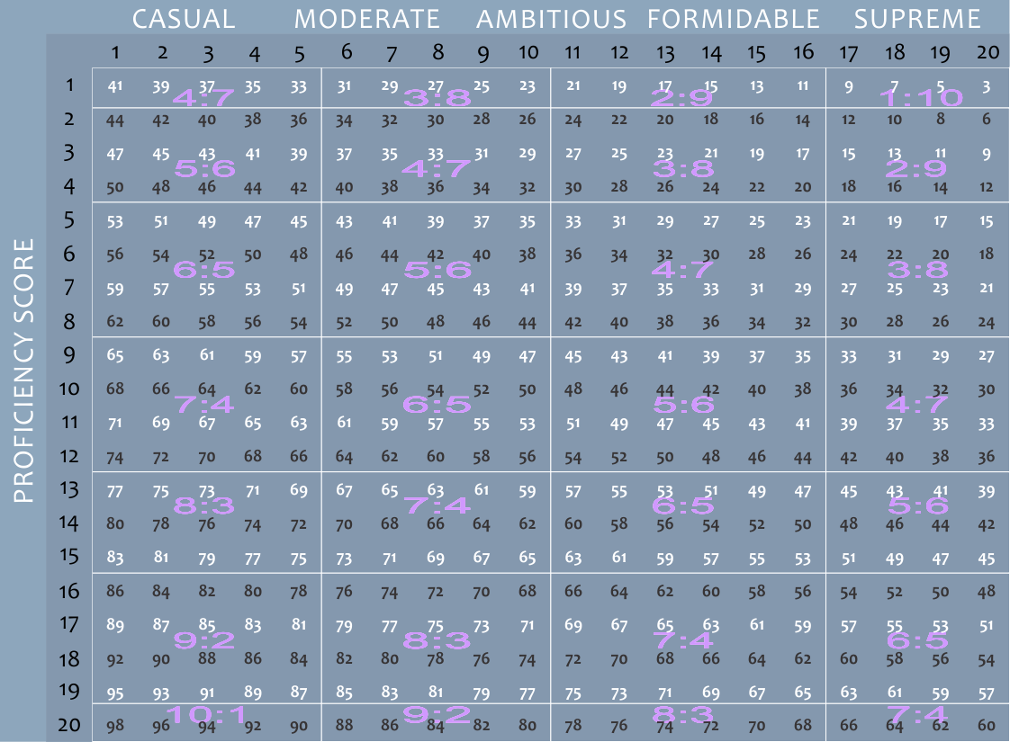 Percentile dice question : r/RPGdesign