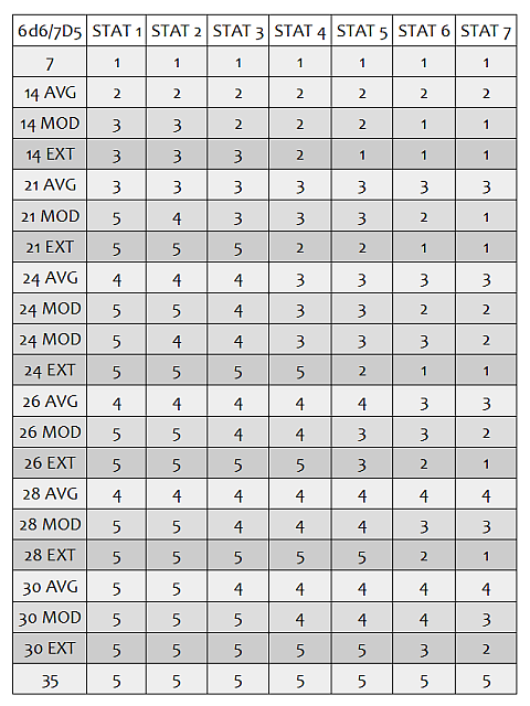 Should I include a helpful guide/chart for a point buy stat rule? : r ...